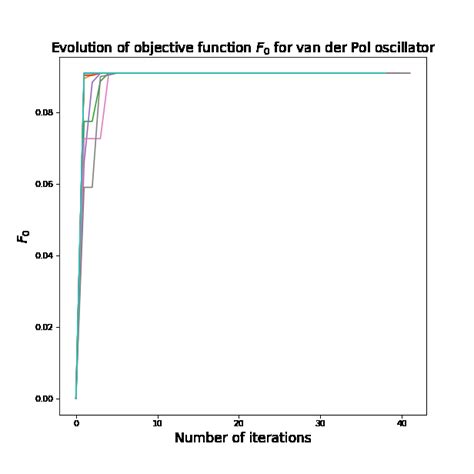 Illustration Of The Evolution Of Objective Function í µí°¹ • For 24 Download Scientific