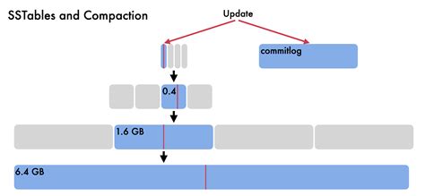 Incremental Compaction 20 A Revolutionary Space And Write Optimized