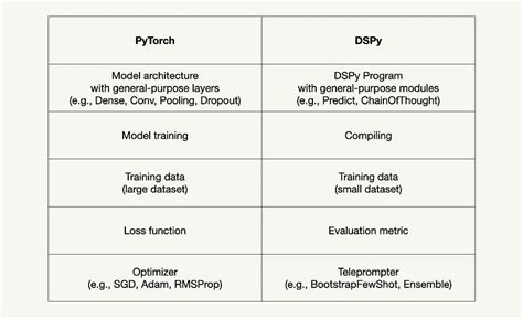 Dspy简介：goodbye Prompting Hello Programming 知乎