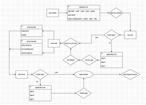 command line tool vise isomorphic ssr framework based on vite js