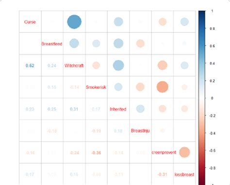 Perceptions Correlation Matrix Download Scientific Diagram