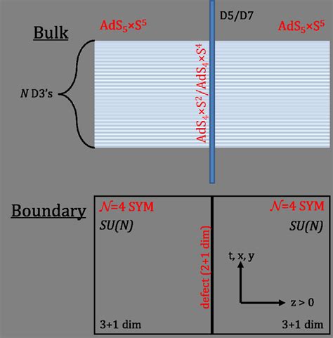 Adsdcft Correspondence For The D3 Probe D5d7 Brane System Download Scientific Diagram