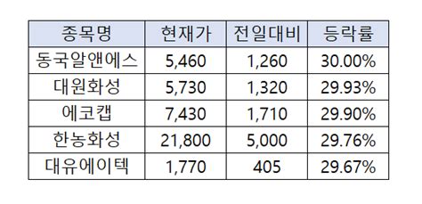 급등락주 짚어보기 미국 전기차 리비안 상장 소식에 관련주 상한가 이투데이
