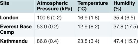 Mean Standard Deviation Atmospheric Pressure And Temperature At Each