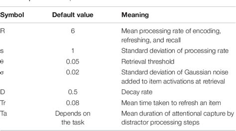 Figure 1 From A Computational Model Of Working Memory Integrating Time