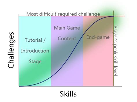 Badennett Understanding The Optimal Learning Curves In Games