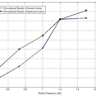 The Relationship Between Frequency And Velocity Download Scientific Diagram