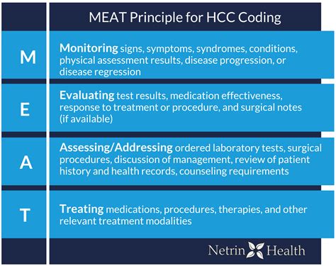 How HCC Coding Drives Success In Value Based Care
