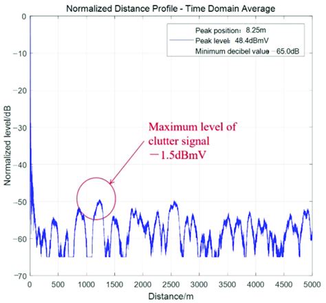 The Display Interface When The Tested Radar Is Not Disturbed Download Scientific Diagram
