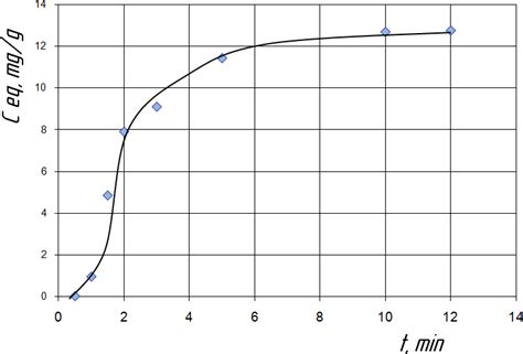 Kinetic Dependence Of Phenol Sorption On Orange Peel Download