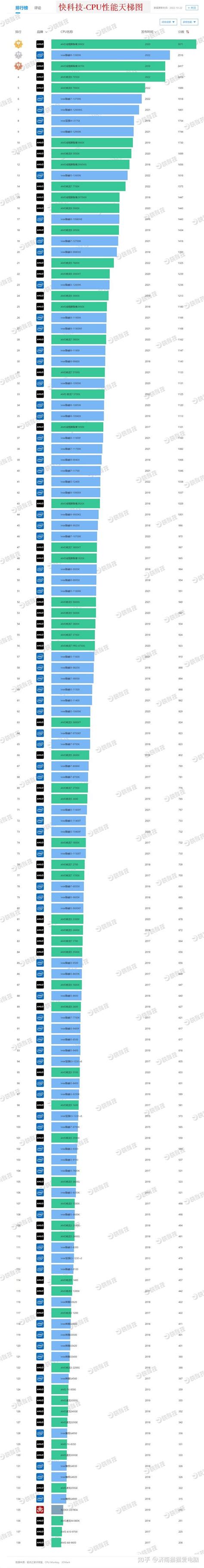 2022年12月最新超全的cpu性能天梯图、型号参数价格明细表， 知乎