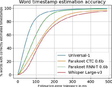 Figure 6 From Anatomy Of Industrial Scale Multilingual Asr Semantic Scholar