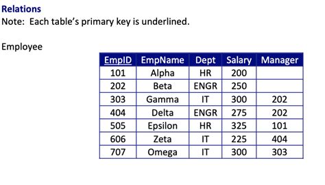 Solved Problem Description Using The Schema Of The Tables On Chegg Com