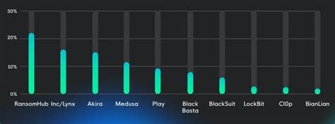 Ransomware Gangs Encrypt Systems After 17hrs From Initial Infection