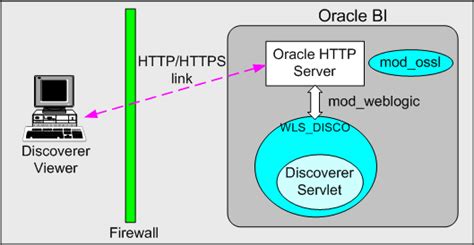 Maintaining Security With Oracle Bi Discoverer