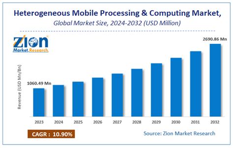 Heterogeneous Mobile Processing And Computing Market Size Share Growth