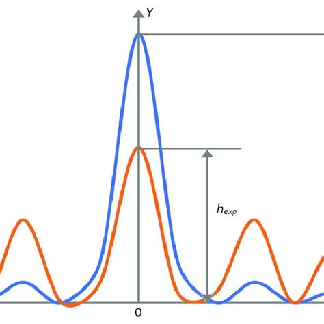 The Amplitude Distribution Of Psf Where The Blue Line Is The Precise