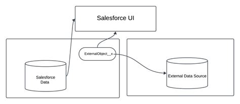 integrating external data seamlessly with salesforce external objects