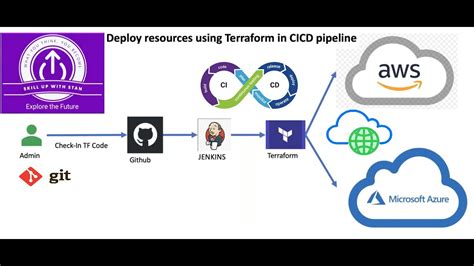 terraform ci cd git jenkins aws azure youtube