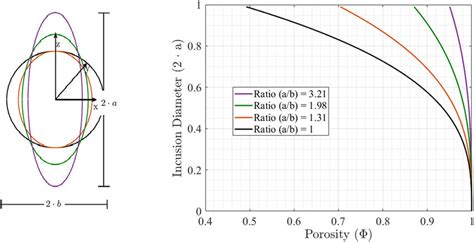 Ellipsoidal Inclusion Geometries Showing Left 2d Representation Of Download Scientific