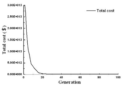 Convergence Process Obtained By SCE UA Download Scientific Diagram