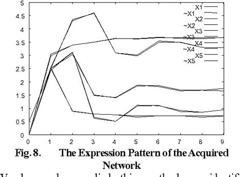 Figure 4 From Inference Of Linear Gene Regulatory Model Reverse