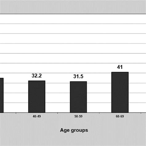 Percentage Of Men Who Are Dissatisfi Ed With Their Sex Life Depending Download Scientific