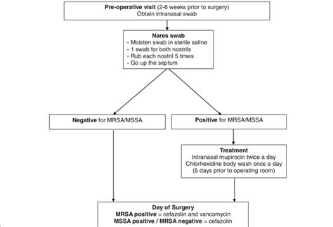 Methicillin Sensitive And Resistant Staphylococcus Aureus Screening