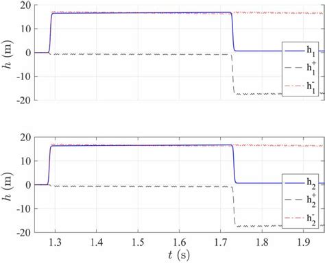 Separation In The Time Domain By Equation 9 Of The Same Signals H Download Scientific