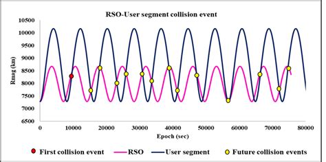 predicted rso user segment collision download scientific diagram