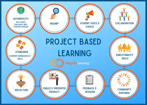 The 6 As Of Pbl Project Design Adult Connections Magnify Learning