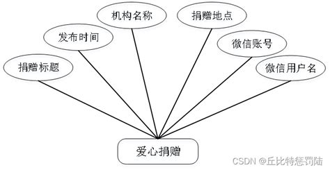 基于springboot vue mysql 留守儿童爱心网站 （含源码） csdn博客