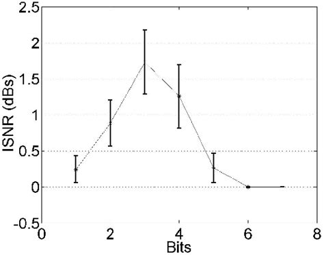 Increment In Snr Isnr Expressed As 10 · Log10σ 2 Q σ 2 R Where