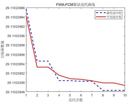 基于烟花算法优化fcm聚类分析 Csdn博客