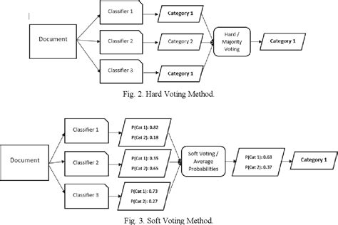 Figure 3 From Automatic Complaint Classification System Using Classifier Ensembles Semantic