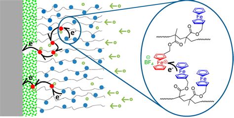Electron Transport Through A Diazonium Based Initiator Layer To Covalently Attached Polymer