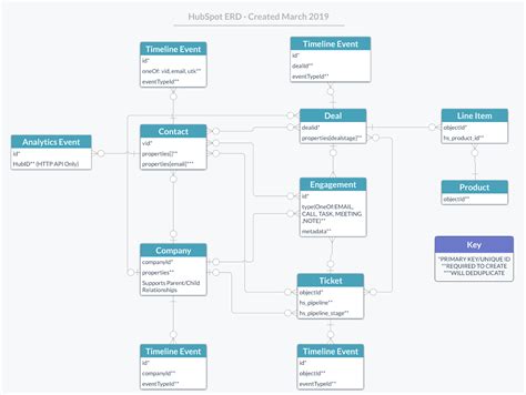 When And How To Use Hubspot S Custom Objects Smartbug Media®