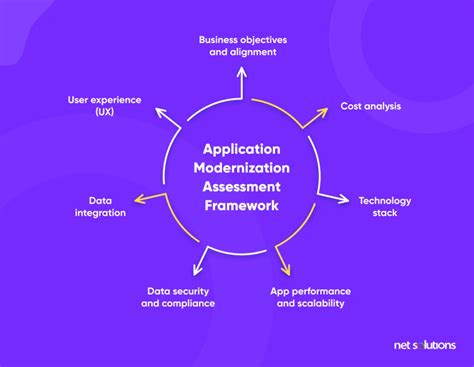 A Guide On Application Modernization Assessment Framework A Guide On Application Modernization Assessment Framework