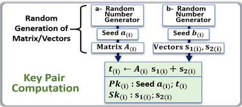 example of public private key generation for lwe based cryptography