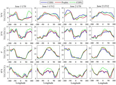 An Approach For Predicting Global Ionospheric Tec Using Machine Learning