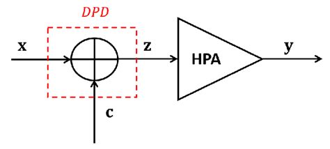 Principle Of Dpd As An Adding Signal Method Download Scientific Diagram