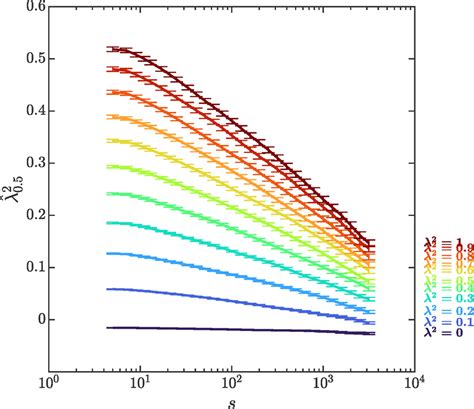 Sample Mean Of The Moment Based Estimator ˆ λ 2 05 Across