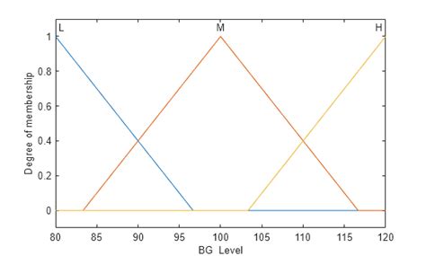 Design Controller For Artificial Pancreas Using Fuzzy Logic Matlab And Simulink