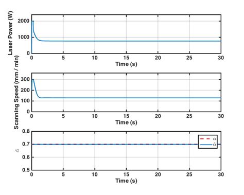 Closed Loop Response With U Computed From The Correctly Known α