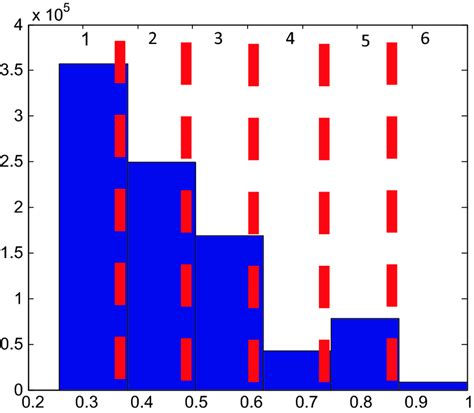 A Histogram Of The Blur Map Image Divided To 6 Layers Each Layer Download Scientific Diagram