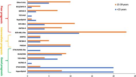 Frequencies Of B Lineage Acute Lymphoblastic Leukemia Subtypes