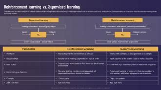 Reinforcement Learning Vs Supervised Learning Types Of Reinforcement Learning PPT Slide