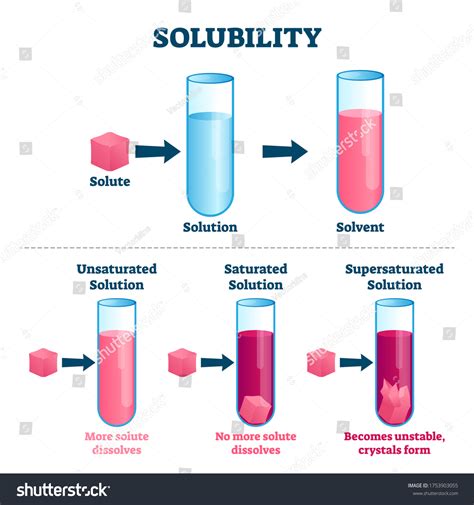 Example Of Soluble