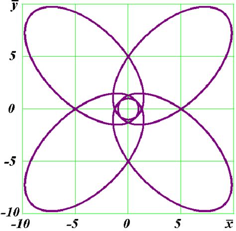 the closed orbit of a particle during 4 motion periods at α1 0 5