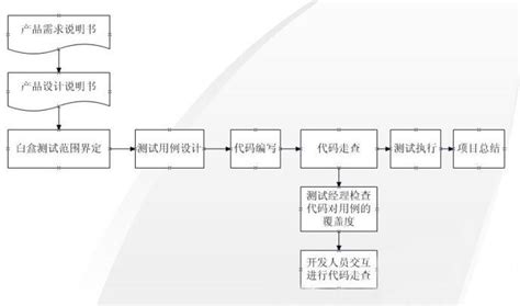 浅谈白盒测试单元测试领测软件测试网